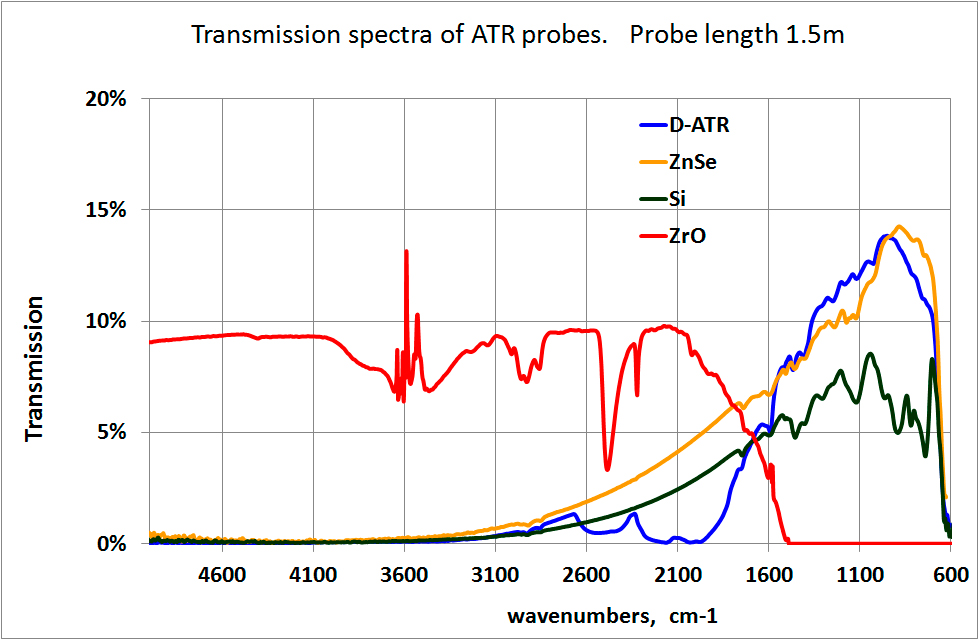 Fiber-optic ATR probes | Kaplan Scientific